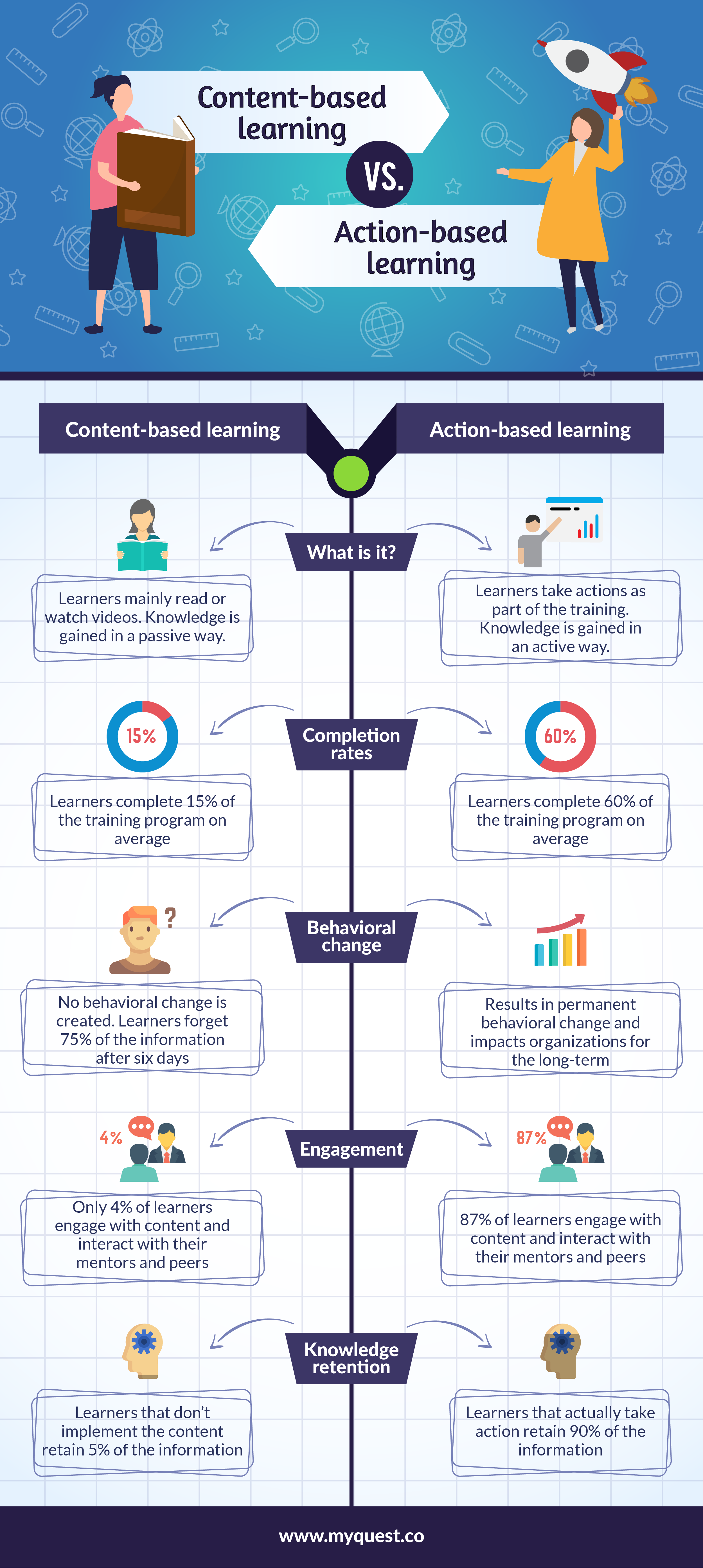 Unsuck Online Training With Action-Based Learning [Infographic] | myQuest